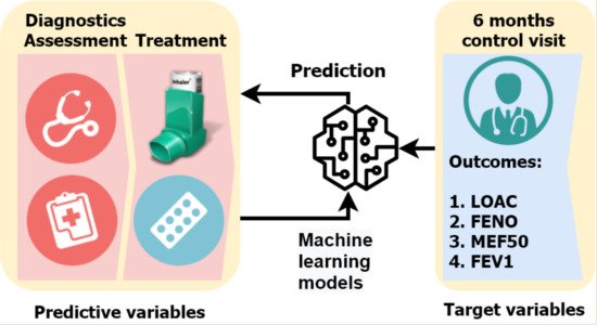 Children | Free Full-Text | Predicting Treatment Outcomes Using ...
