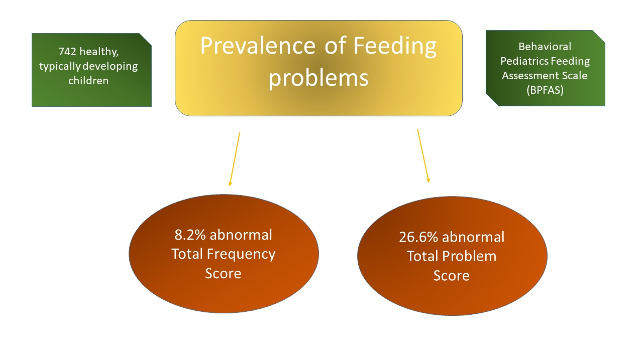 Children | Free Full-Text | Feeding Problems in Typically Developing ...