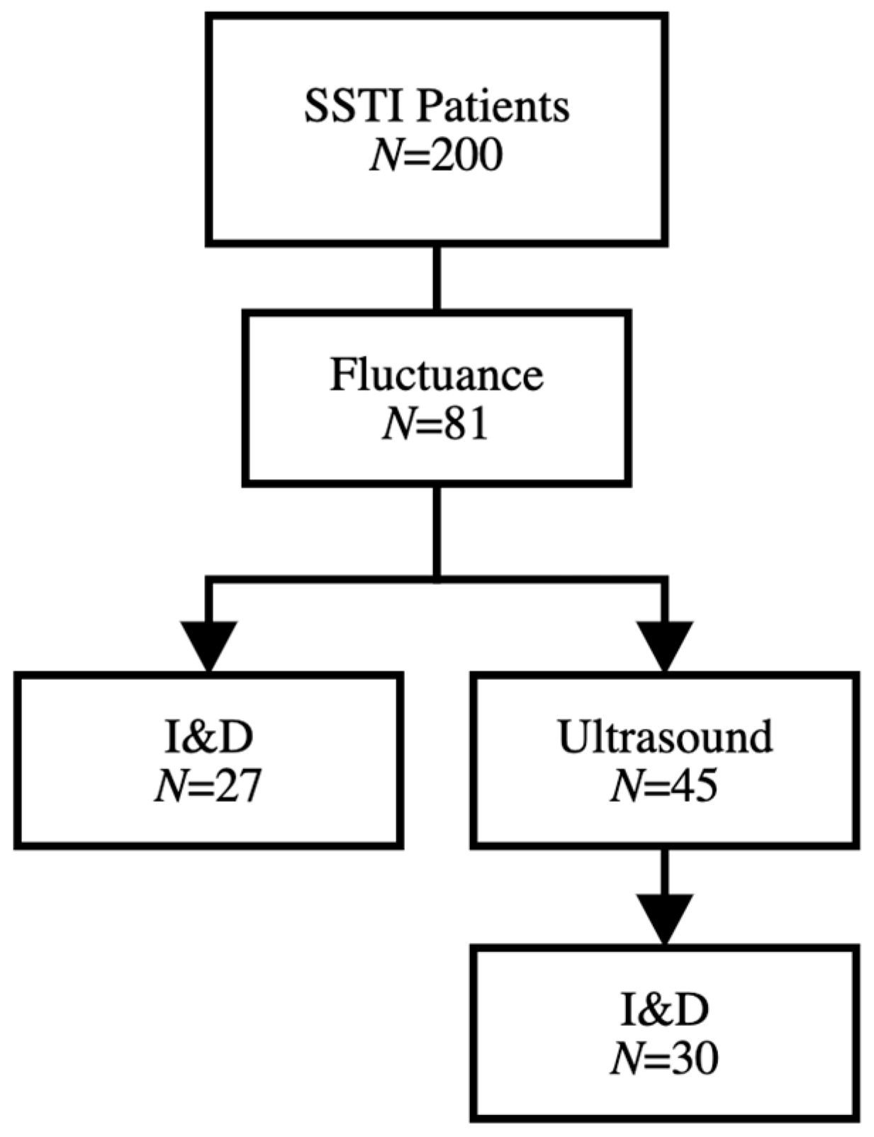Subcutaneous Abscess Icd 9 Code