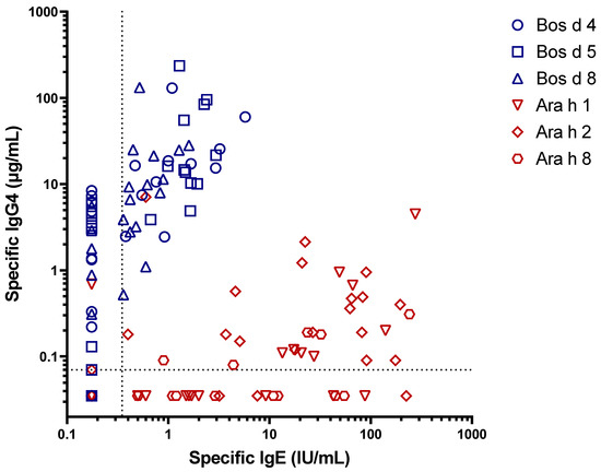 Children | Free Full-Text | An Overview of the Relevance of IgG4 ...