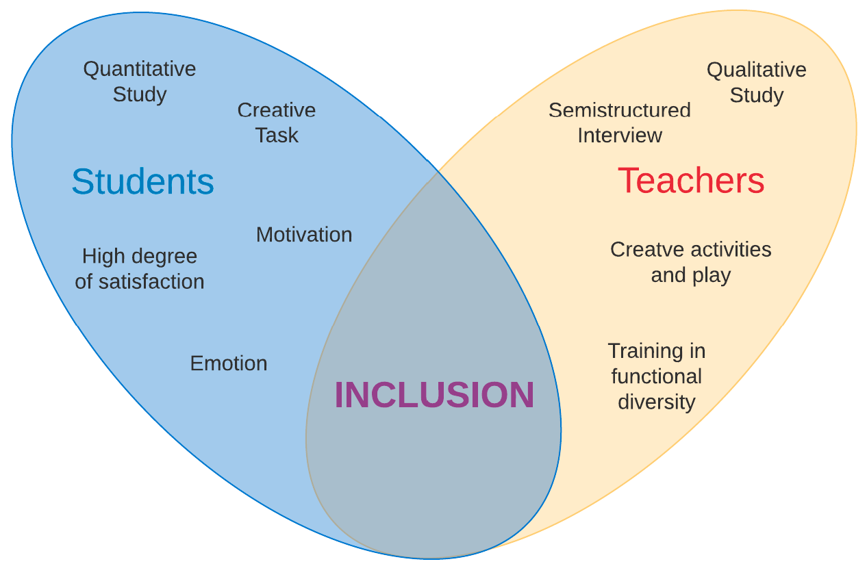 Children | Free Full-Text | Inclusive Design in the Field of Education ...