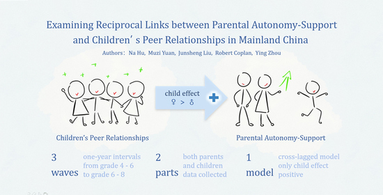 Children | Free Full-Text | Examining Reciprocal Links between Parental ...