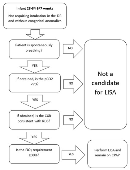 Introducing Less-Invasive Surfactant Administration into a Level IV ...