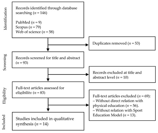 Impact of Sports Education Model in Physical Education on Students ...