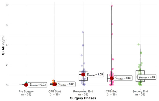 Perioperative Glial Fibrillary Acidic Protein Is Associated with Long ...