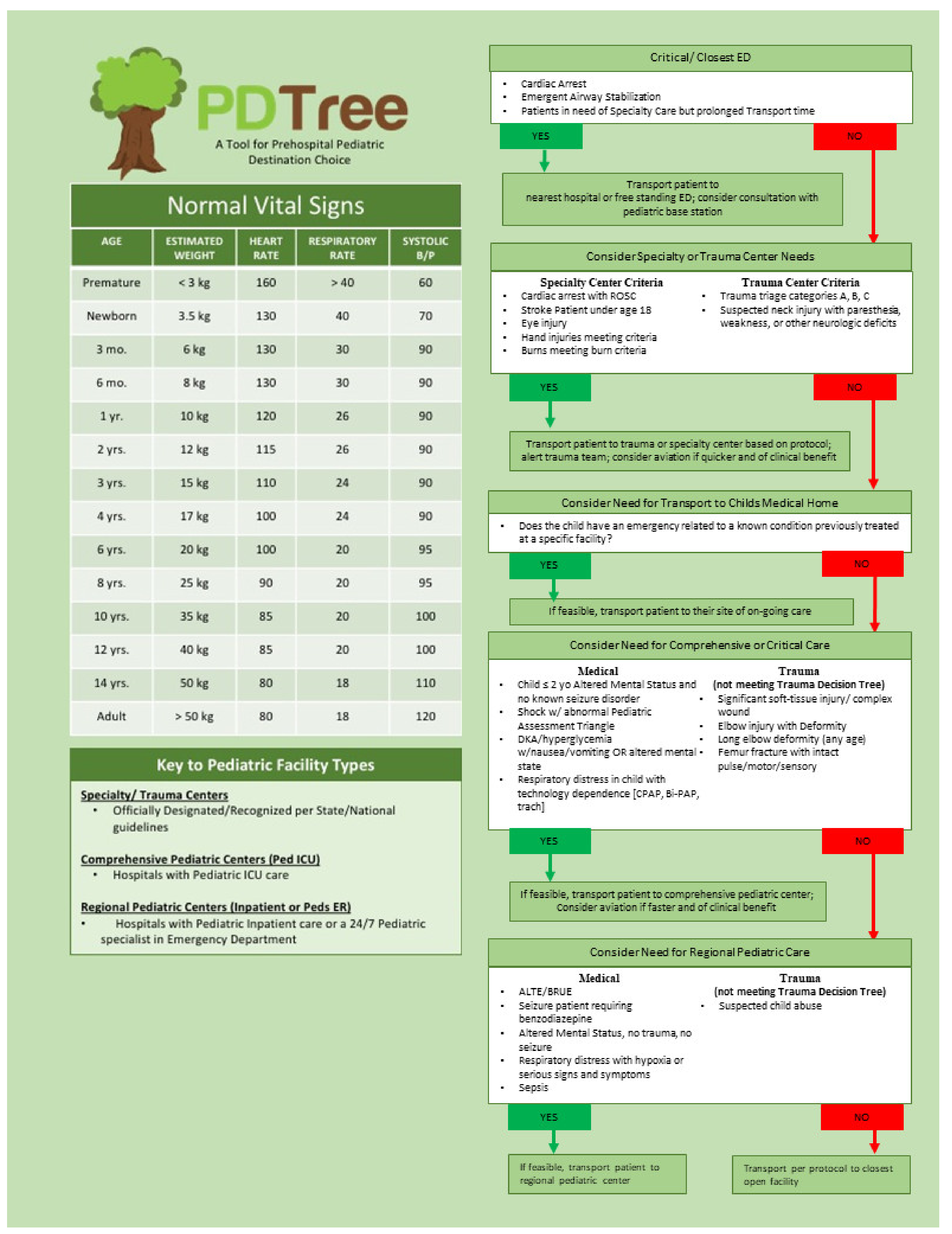 Pediatric Triage Assessment