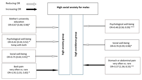Social Anxiety in 15–19 Year Adolescents in Association with Their ...