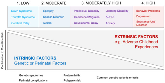 Children | Free Full-Text | Adverse Childhood Experiences Predict ...