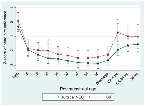 Head Growth and Neurodevelopment of Preterm Infants with Surgical ...