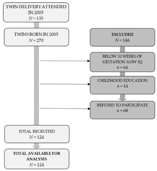 Children | Free Full-Text | Learning Disabilities in Reading and ...