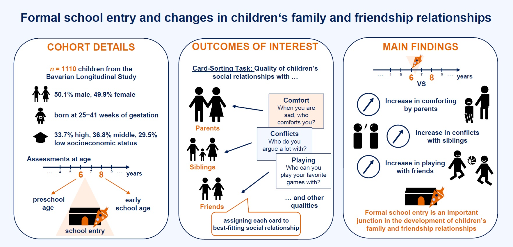 Children | Free Full-Text | The Impact of Formal School Entry on ...