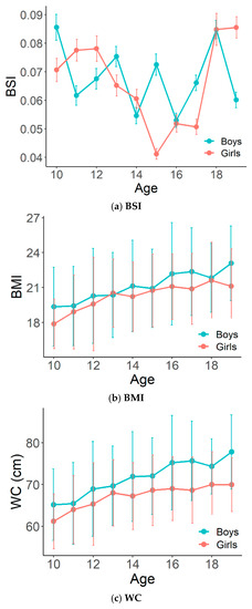 Body Shape Indices in Adolescents Based on the 2009–2012 Korea National ...