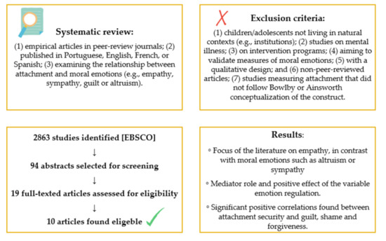 Children | Free Full-Text | Attachment and the Development of Moral ...