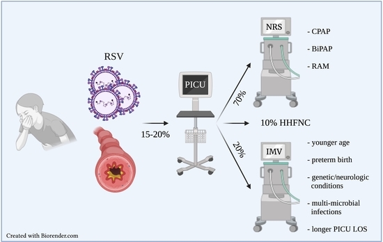 Children | Special Issue : Advances in Pediatric Critical Care