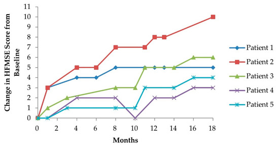 Improvement in Fine Manual Dexterity in Children with Spinal Muscular ...