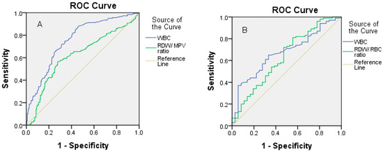 Predictive Value of Red Blood Cell Distribution Width, Mean Platelet ...