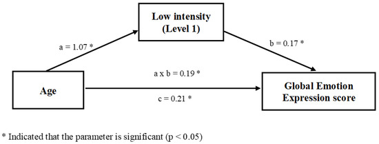 Children | Free Full-Text | Sensitivity to Emotion Intensity and ...