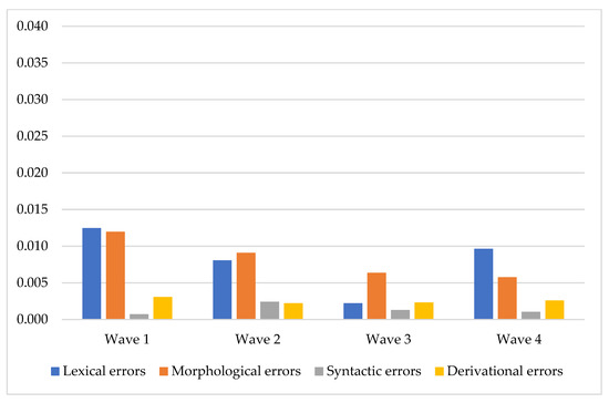 Lexical and Grammatical Errors in Developmentally Language Disordered ...