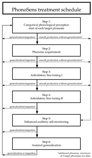 Children | Free Full-Text | The Effectiveness of an Integrated ...