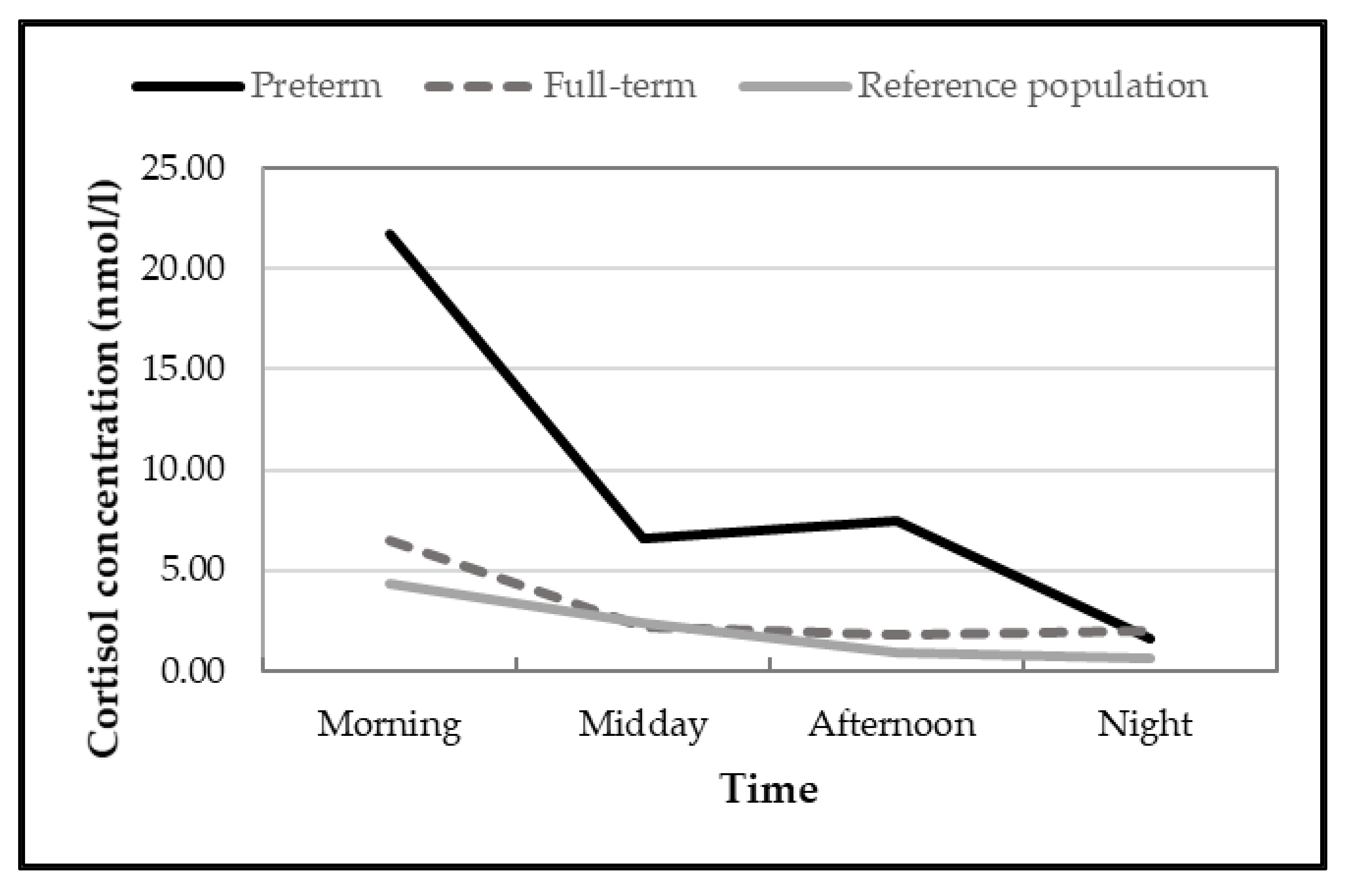 Consequences of Prematurity on Cortisol Regulation and Adjustment ...