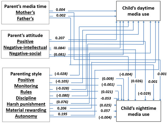 The Influence of Parent Media Use, Parent Attitude on Media, and ...