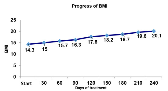 Cognitive Behavioural Therapy for an Adolescent with Anorexia Nervosa