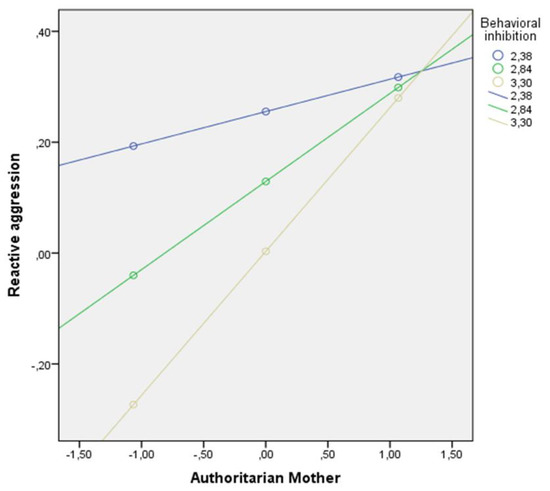 The Moderating Role of Surgency, Behavioral Inhibition, Negative Emotionality and Effortful ...