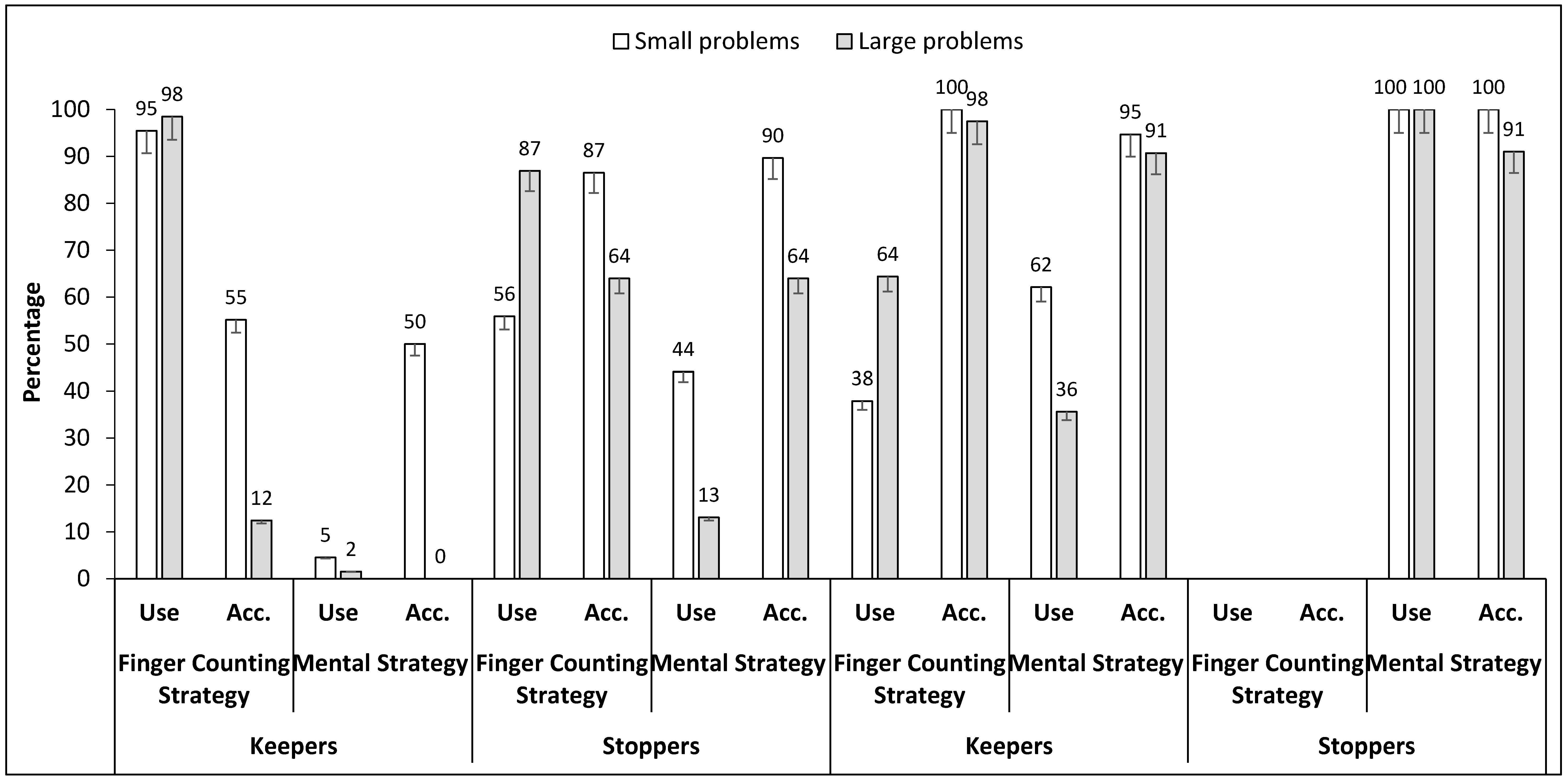 The Evolution of Finger Counting between Kindergarten and Grade 2