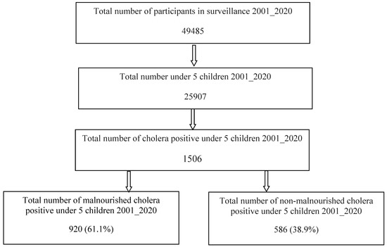 Different Features of Cholera in Malnourished and Non-Malnourished ...