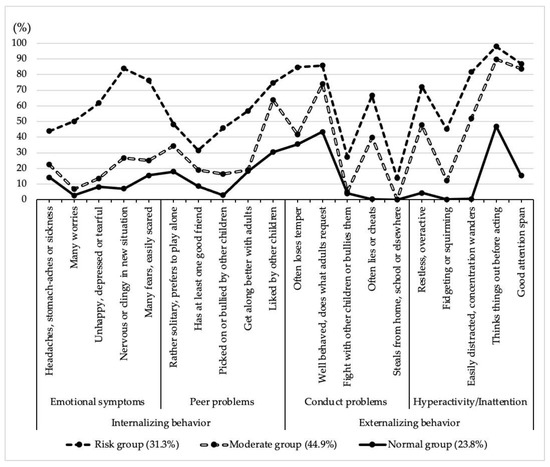 Children | Free Full-Text | Subtyping of Internalizing and ...