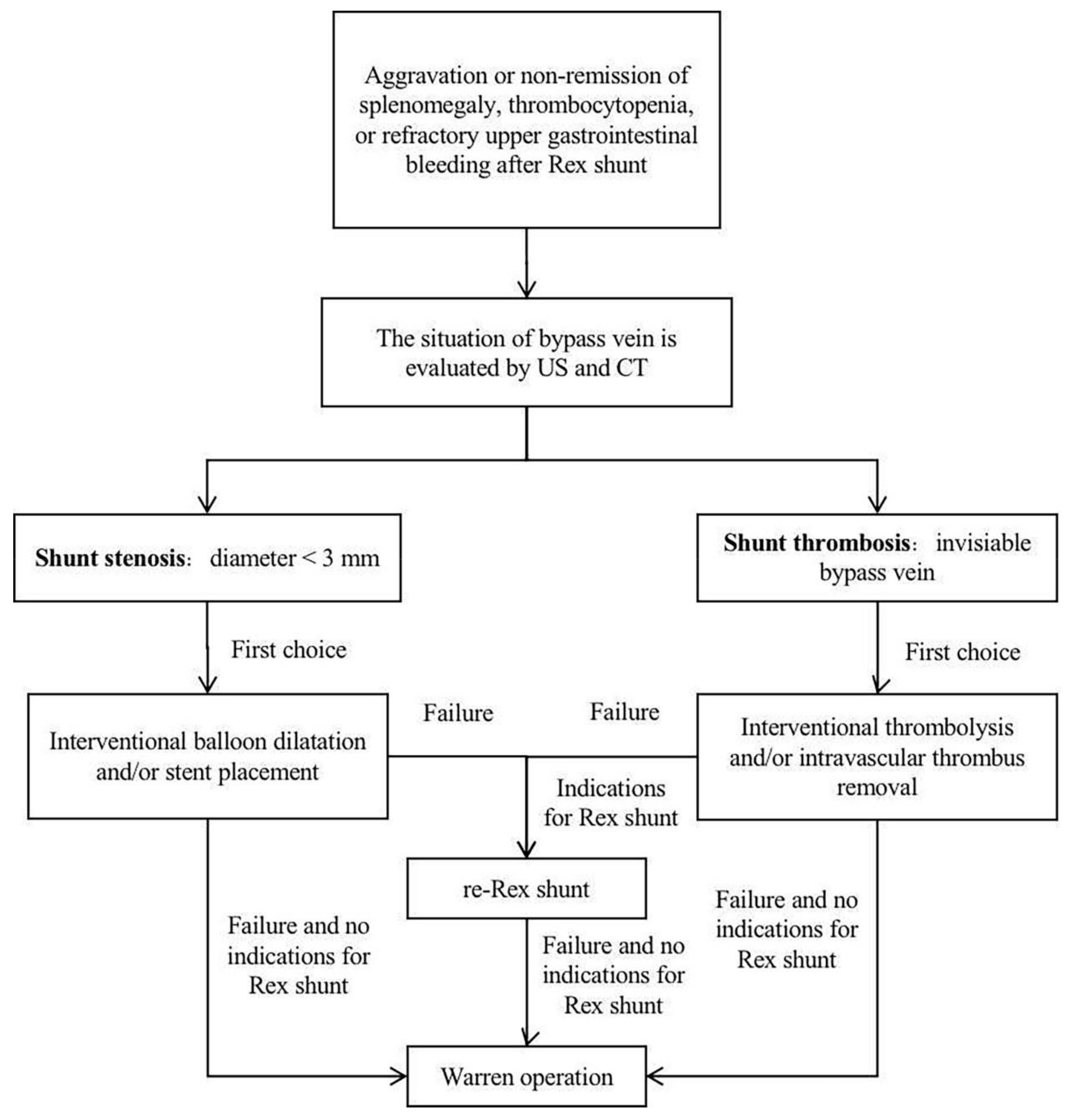 Rex Shunt for Extra-Hepatic Portal Venous Obstruction in Children