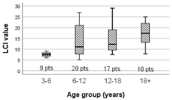 The Relation between Vitamin D Level and Lung Clearance Index in Cystic ...