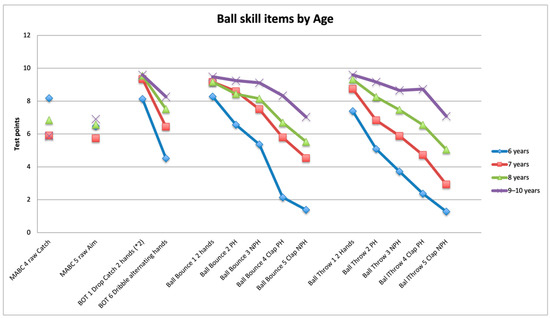 Do We Drop the Ball When We Measure Ball Skills Using Standardized ...