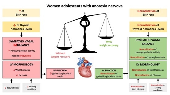 Children | Free Full-Text | Cardiac Remodeling and Its Determinants in ...