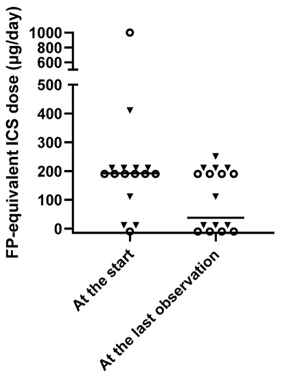 House Dust Mite Subcutaneous Immunotherapy and Lung Function Trajectory ...
