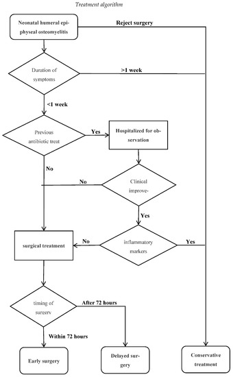 Children | Free Full-Text | Is Early Surgical Intervention Necessary ...