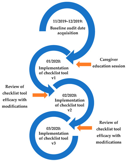 Children | Free Full-Text | Implementing Rounding Checklists in a ...