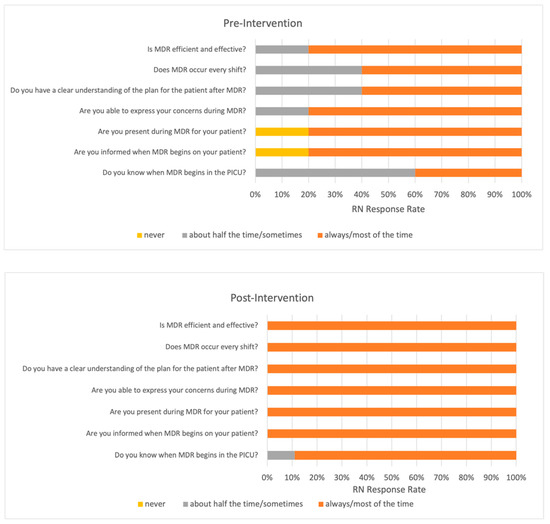 Implementing Rounding Checklists in a Pediatric Oncologic Intensive ...
