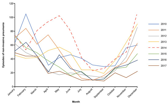 A Retrospective Analysis to Estimate the Burden of Invasive ...