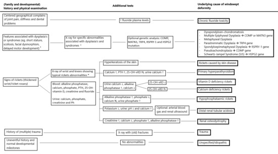 Windswept Deformity a Disease or a Symptom? A Systematic Review on the ...