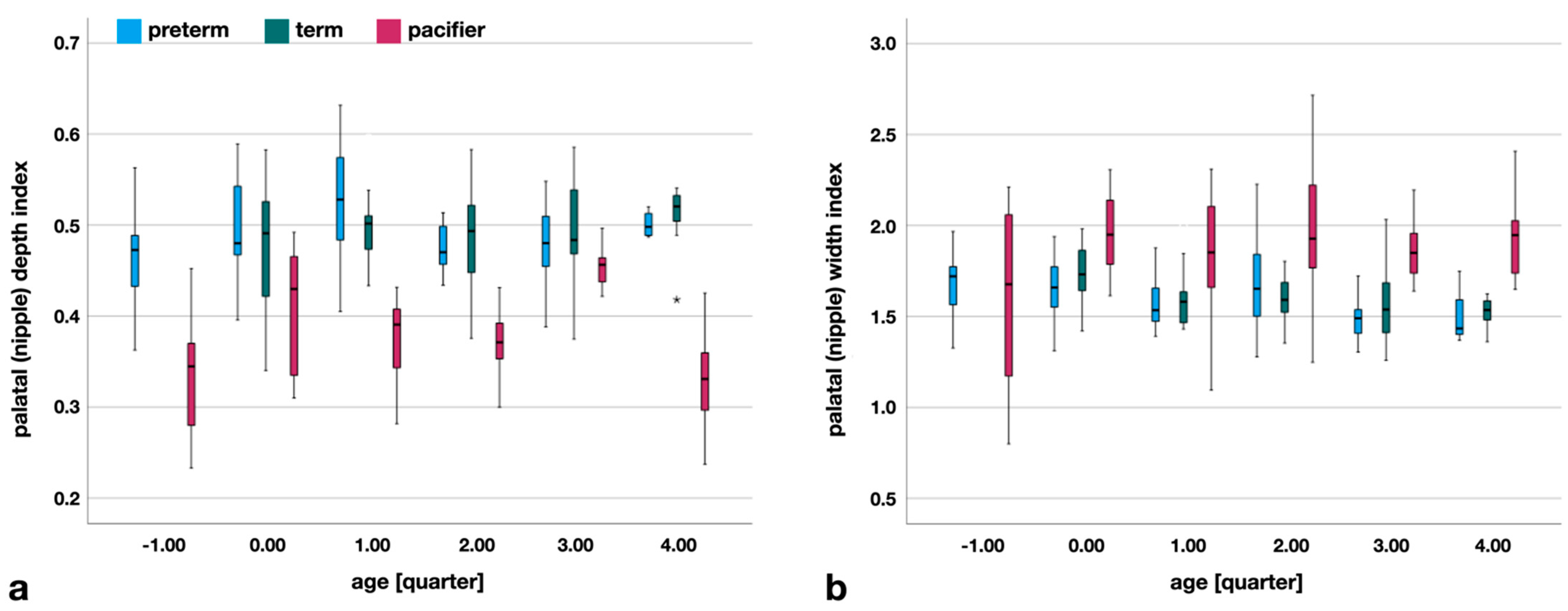 Conformity between Pacifier Design and Palate Shape in Preterm and Term ...