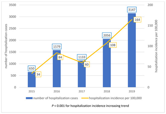 Hospitalization of Children Aged