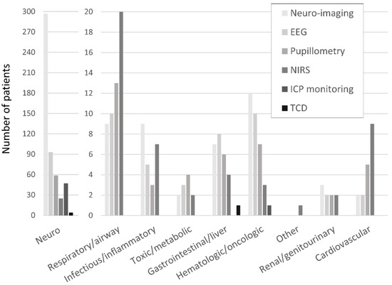 Exploring Trends in Neuromonitoring Use in a General Pediatric ICU: The ...