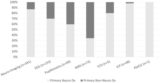 Exploring Trends in Neuromonitoring Use in a General Pediatric ICU: The ...