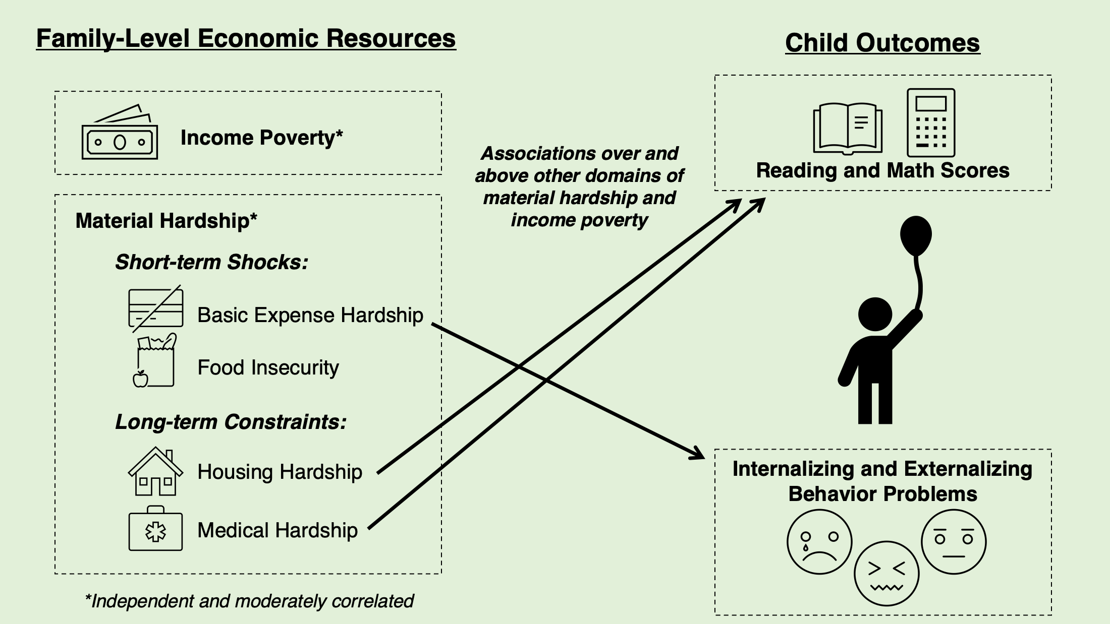 Children | Free Full-Text | Poverty, Material Hardship, and Children’s ...