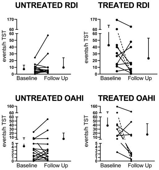 Effects of Treatment of Sleep Disordered Breathing on Sleep Macro- and ...