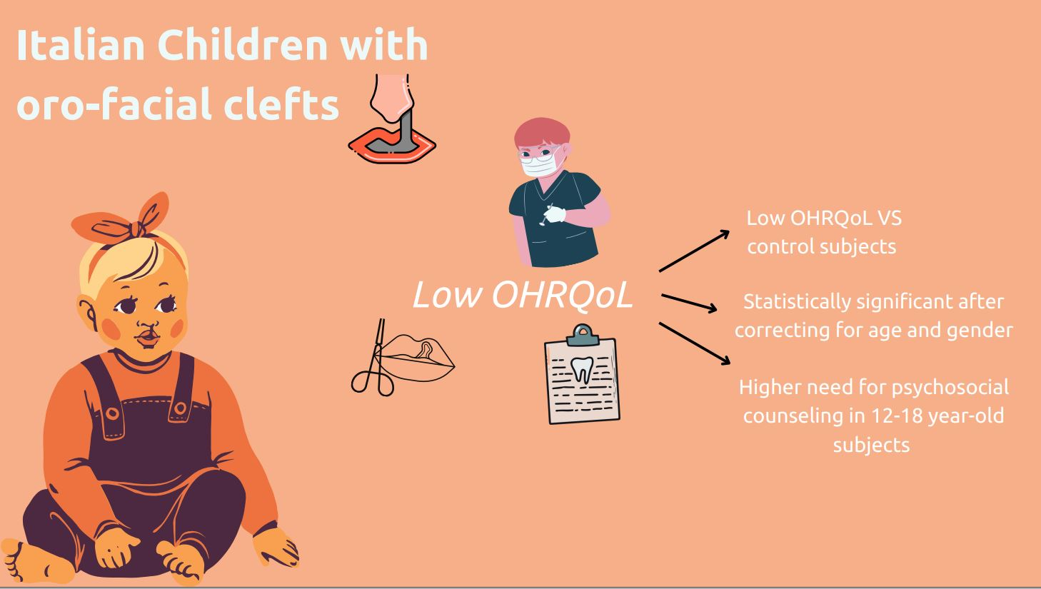Children | Free Full-Text | Oral-Health-Related Quality of Life among ...