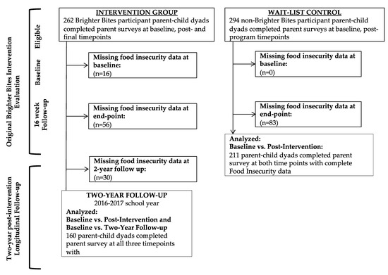 Food Insecurity among Low-Income Households with Children Participating ...