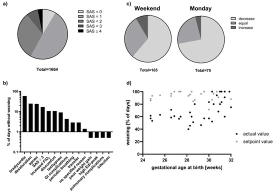 Noninvasive Ventilation in Preterm Infants: Factors Influencing Weaning ...