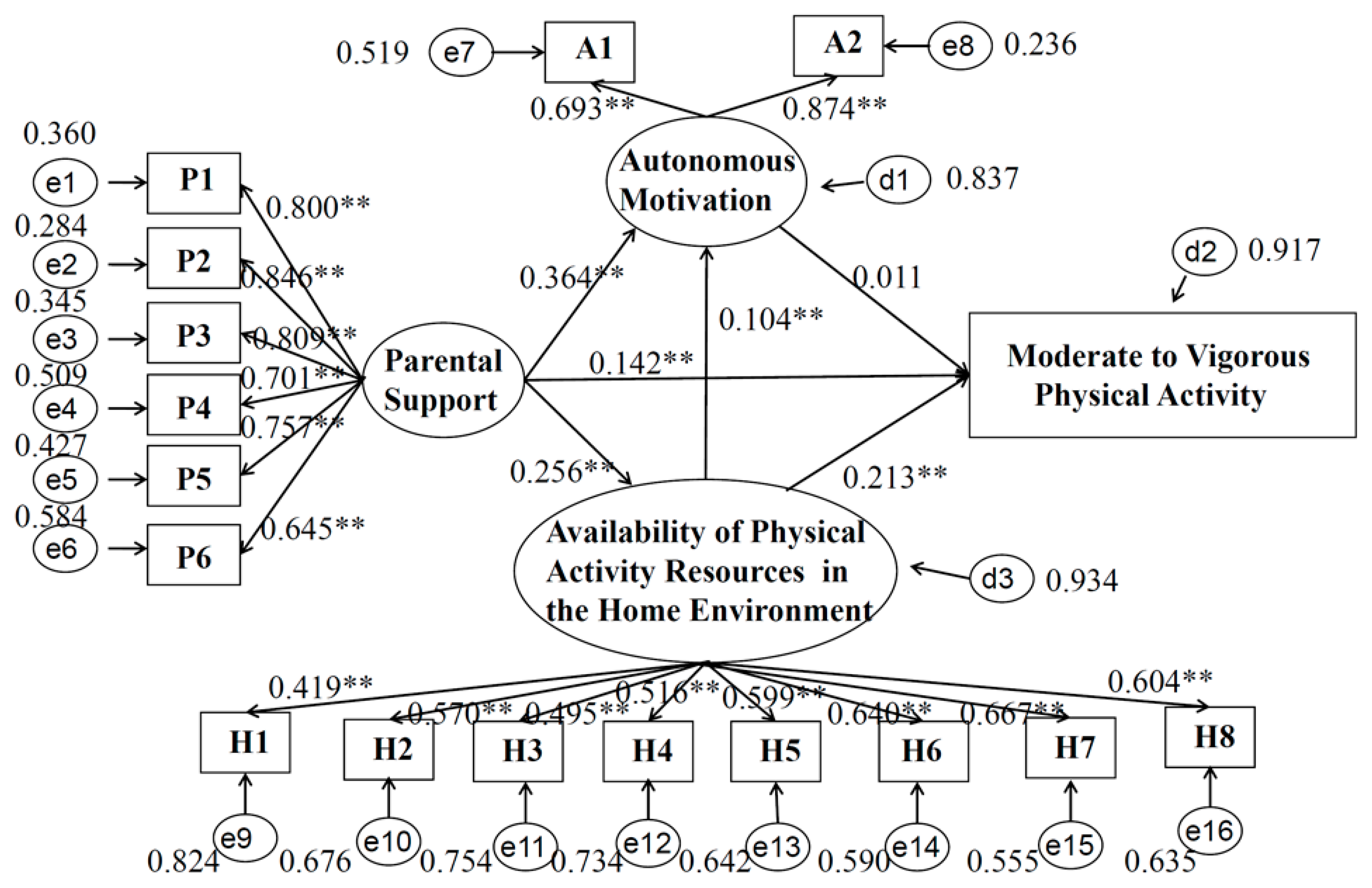 Parental Support Is Associated with Moderate to Vigorous Physical ...